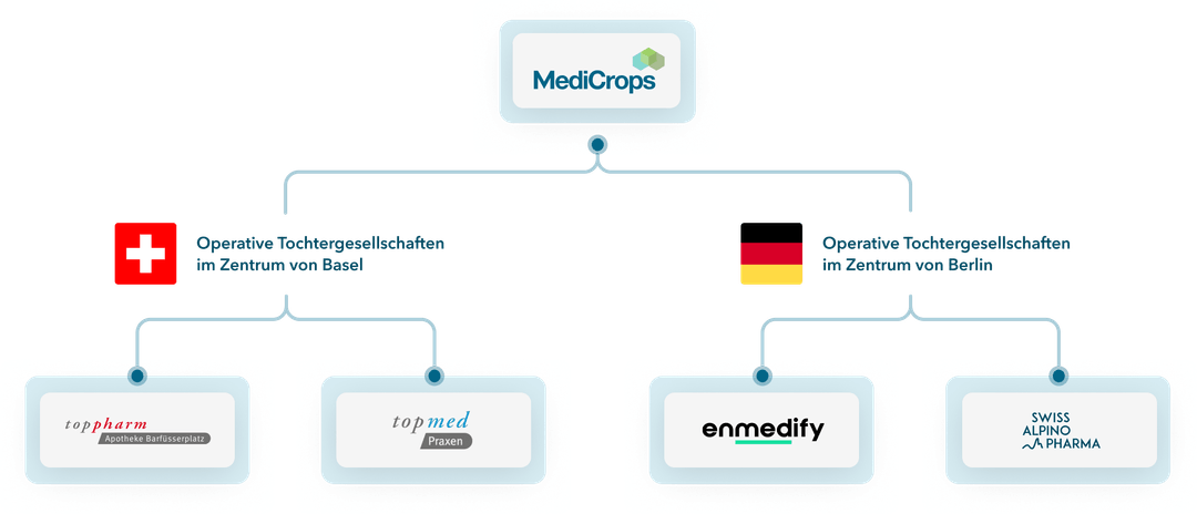 MediCrops AG | Making future health simple