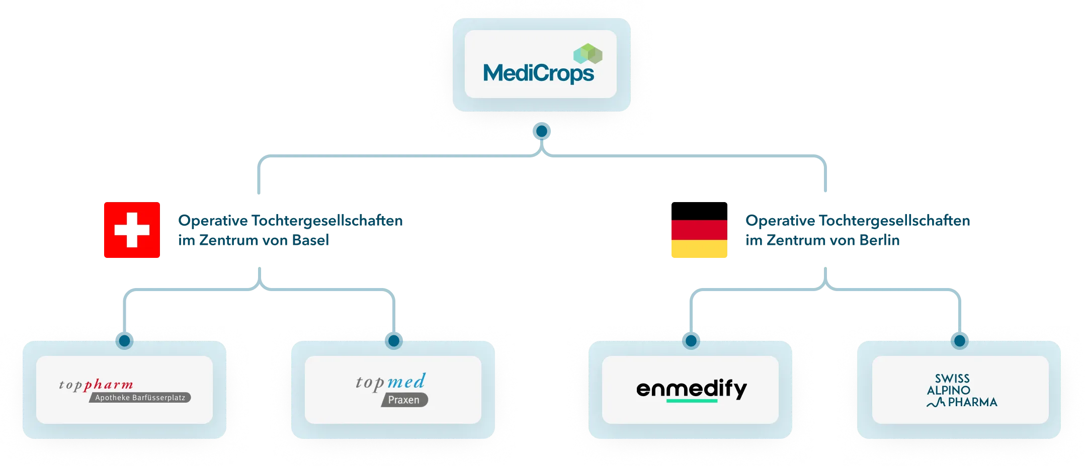 MediCrops AG | Making future health simple