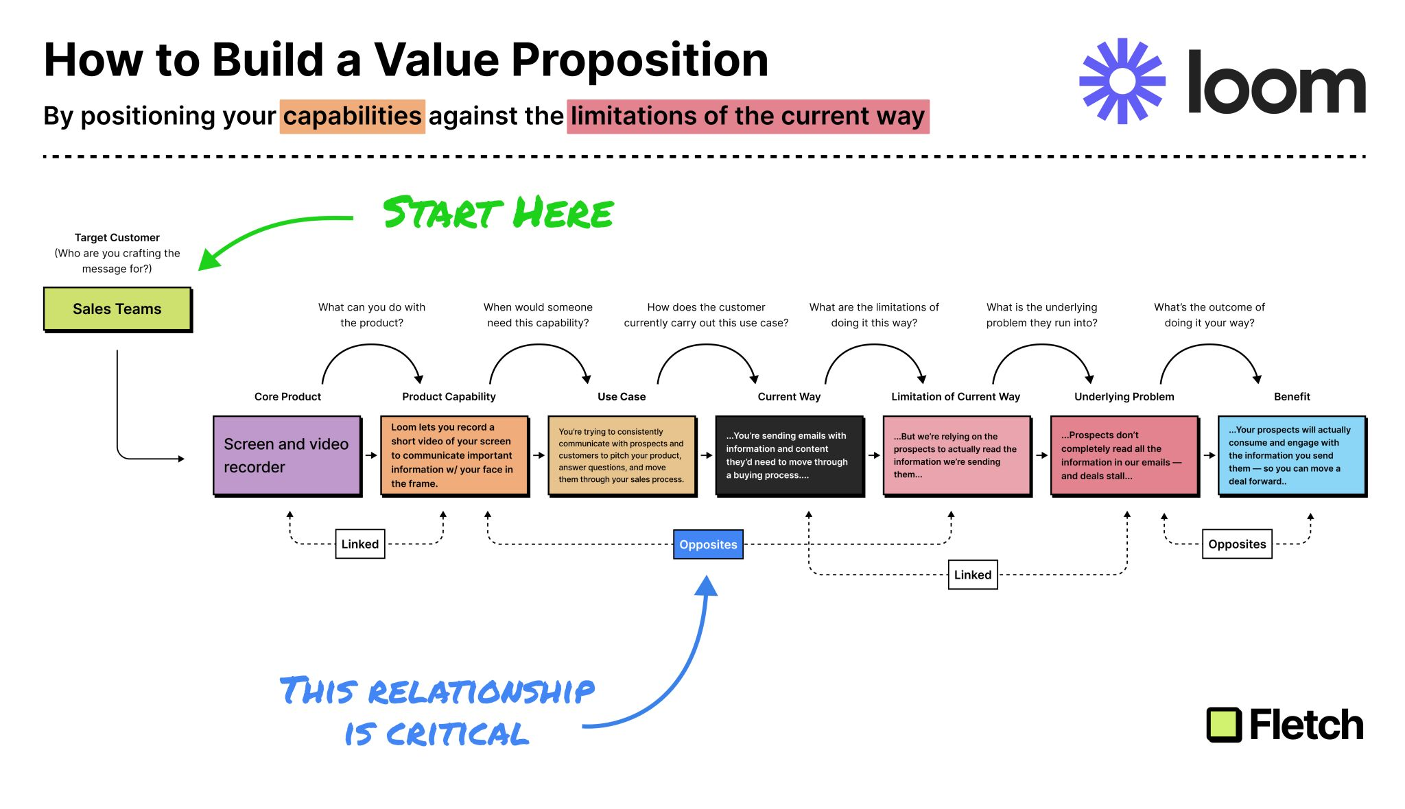 How to Build a Value Proposition by Fletch PMM