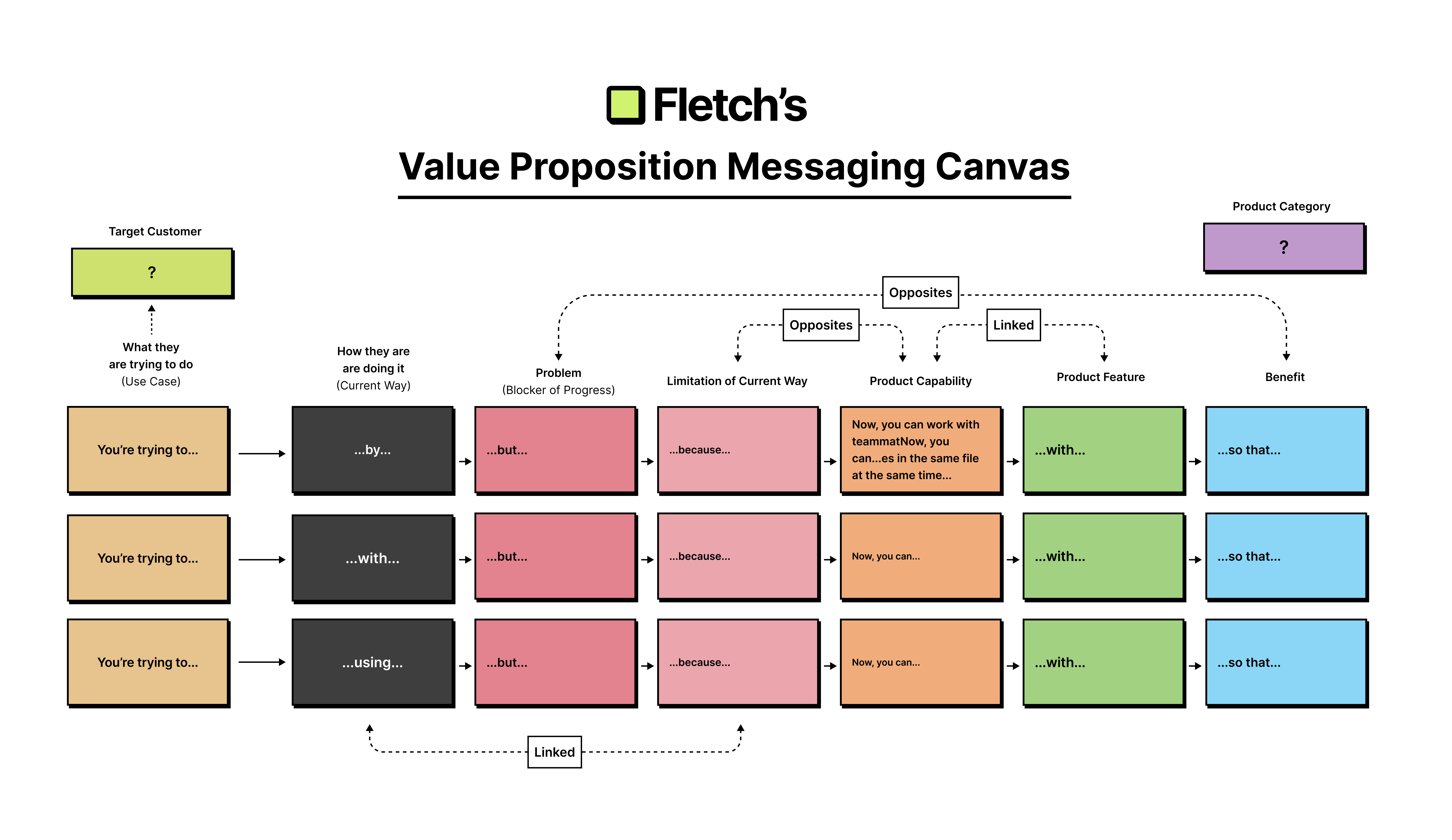 Value Proposition Messaging Canvas by Fletch PMM