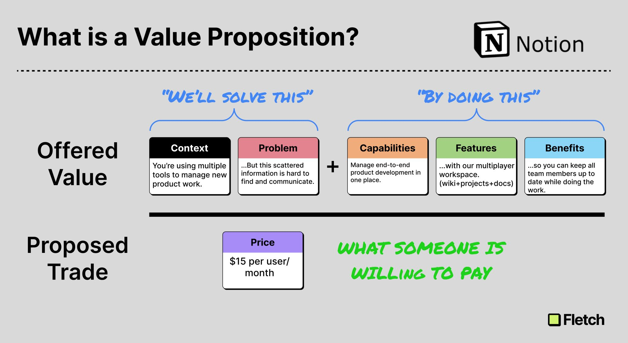 What is a Value Proposition? by Fletch PMM