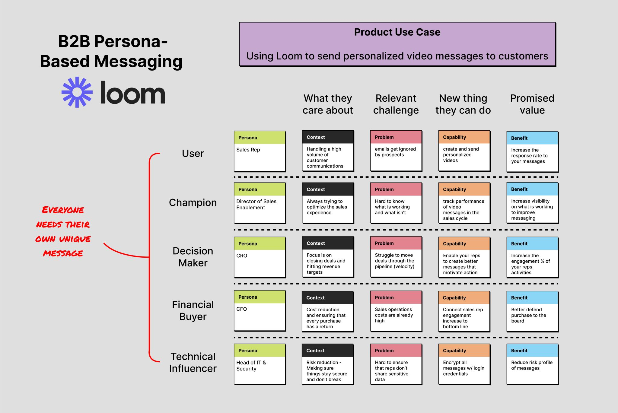 Crafting B2B Messages That Resonate by Fletch PMM