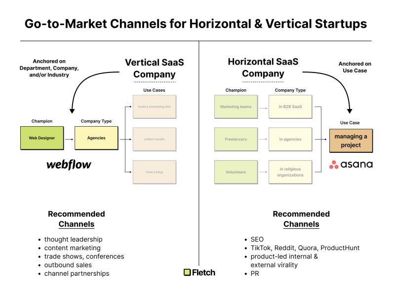 Go-to-Market Channels for Horizontal & Vertical Startups by Fletch PMM