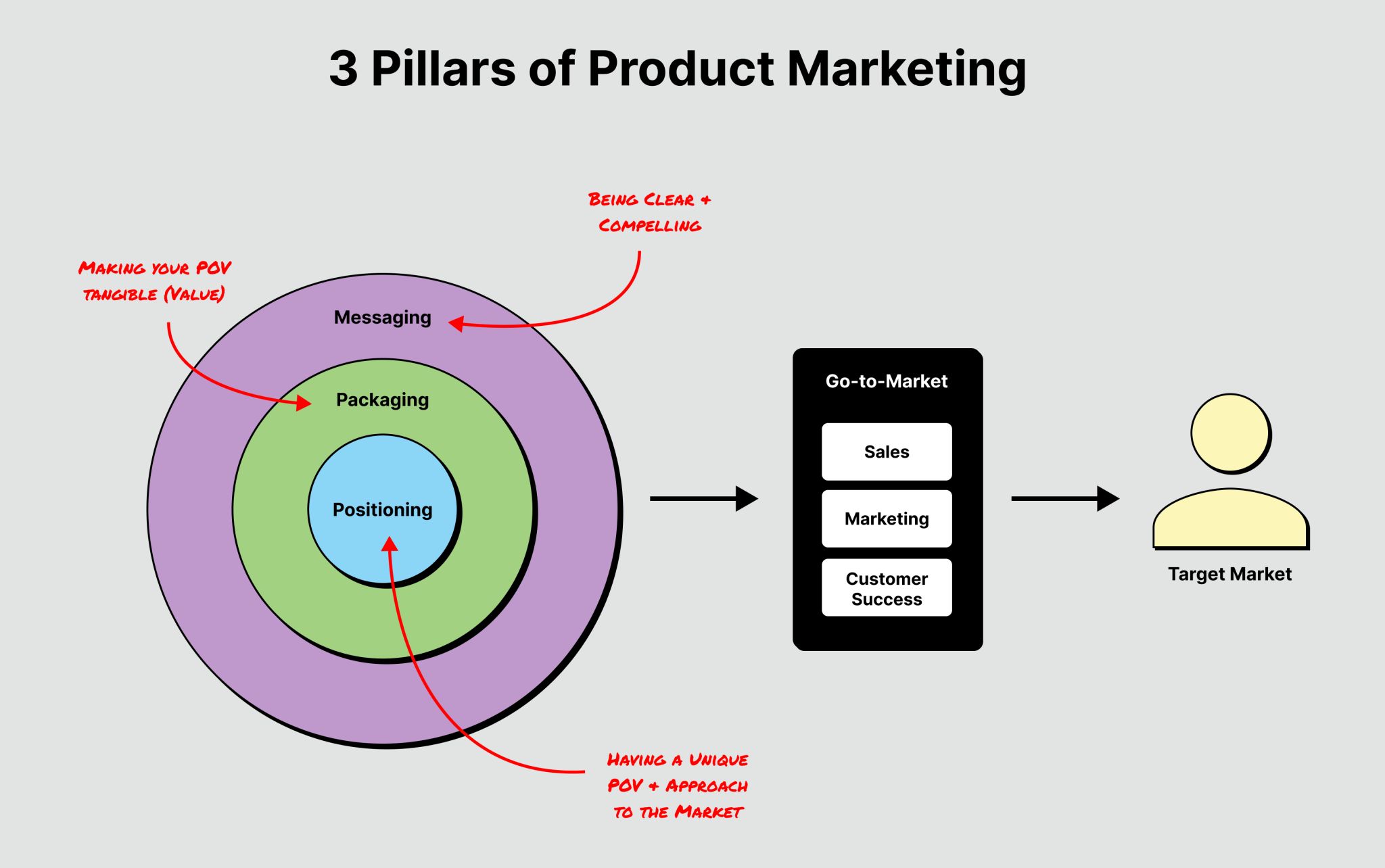 3 Pillars of Product Marketing by Fletch PMM