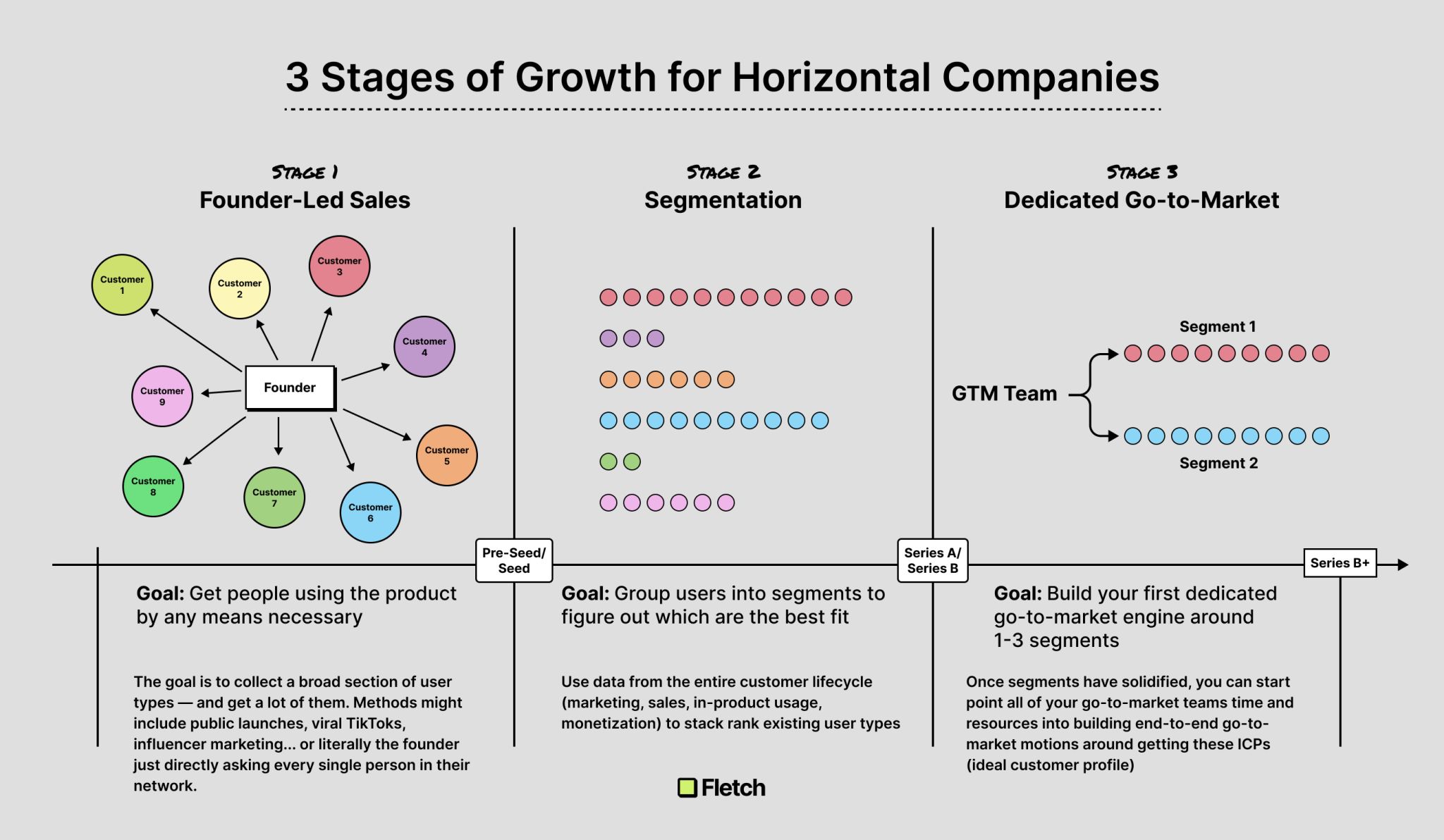 3 Stages of Growth for Horizontal Companies by Fletch PMM