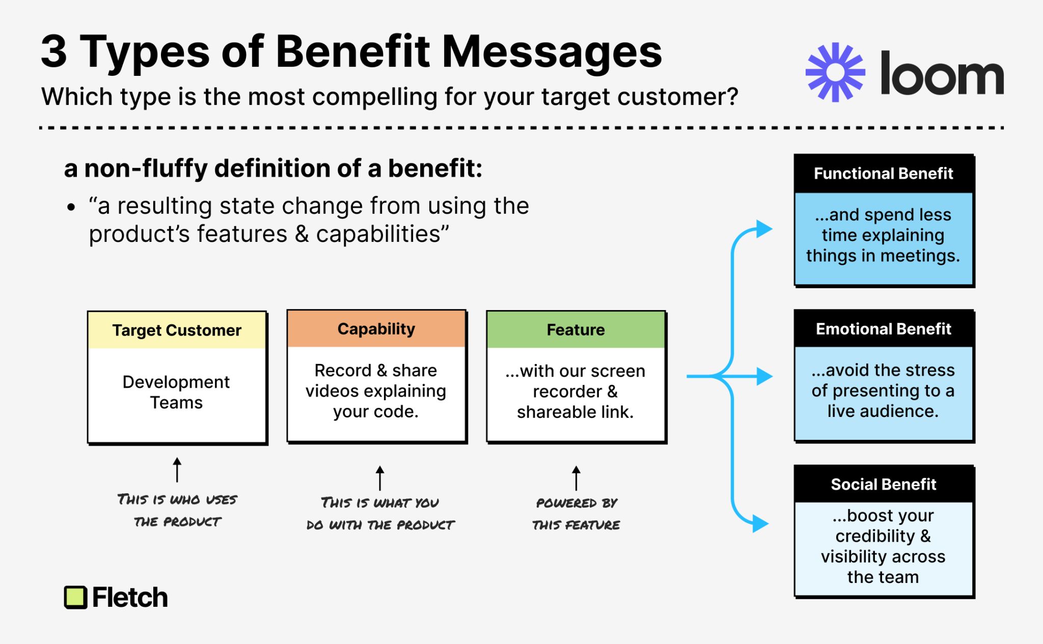 3 Types of Benefit Messages by Fletch PMM
