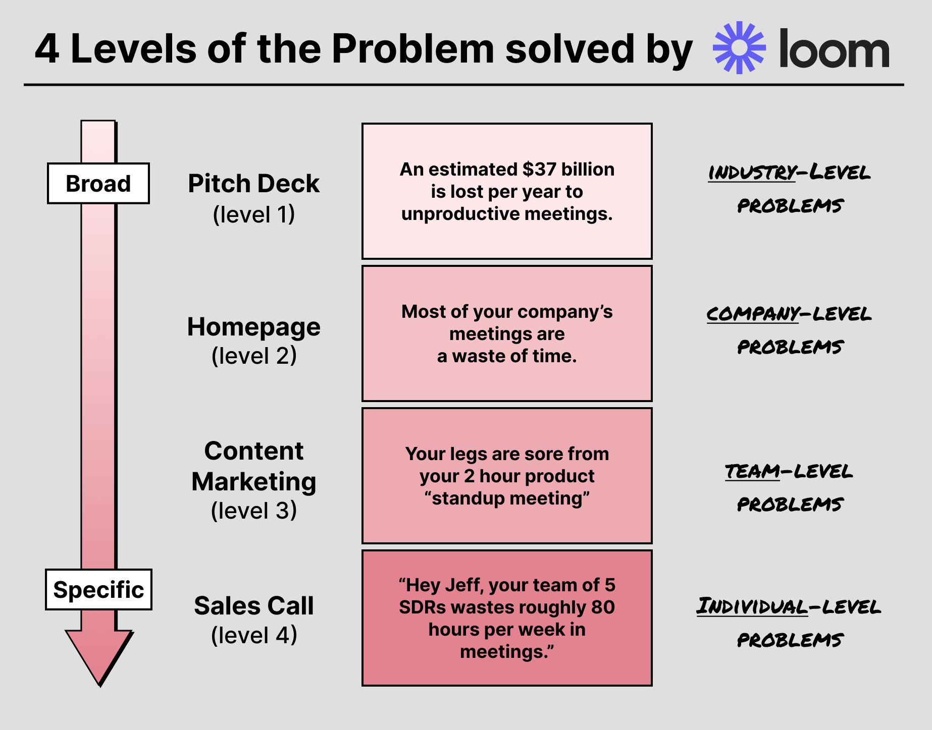 4 Levels of Problems by Fletch PMM