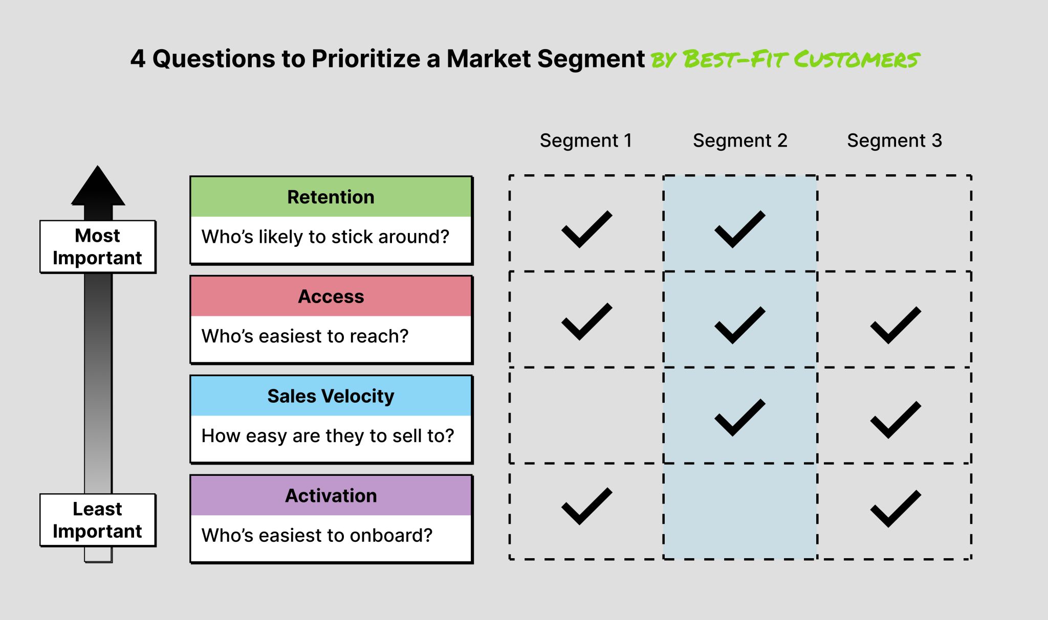 4 Questions to Prioritize A Market Segment by Fletch PMM