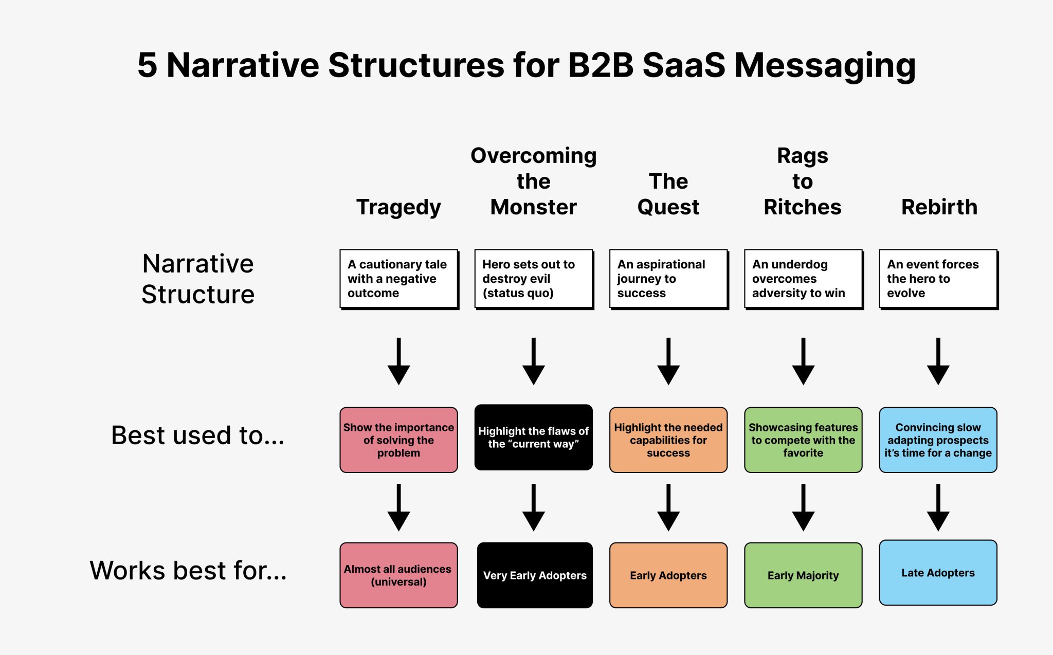 5 Narrative Structures for B2B Messaging by Fletch PMM
