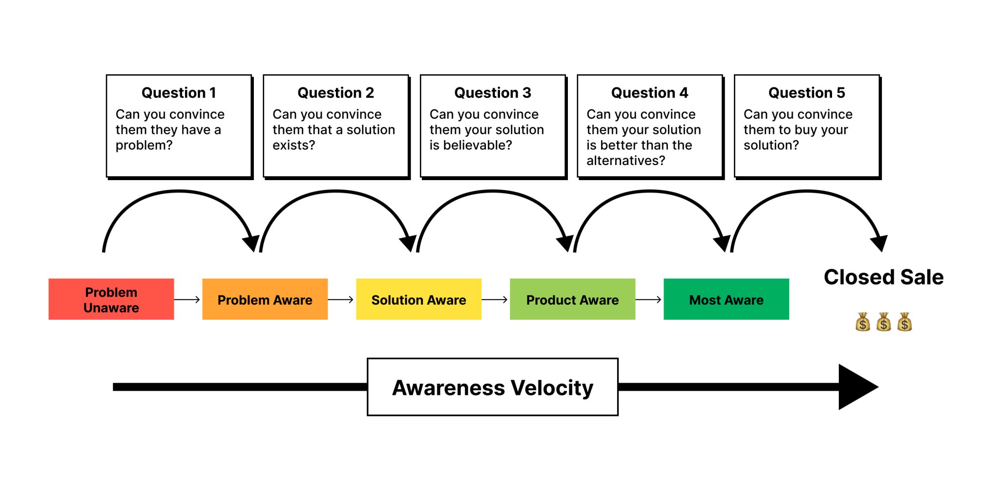 Awareness Cycle vs. Awareness Velocity by Fletch PMM