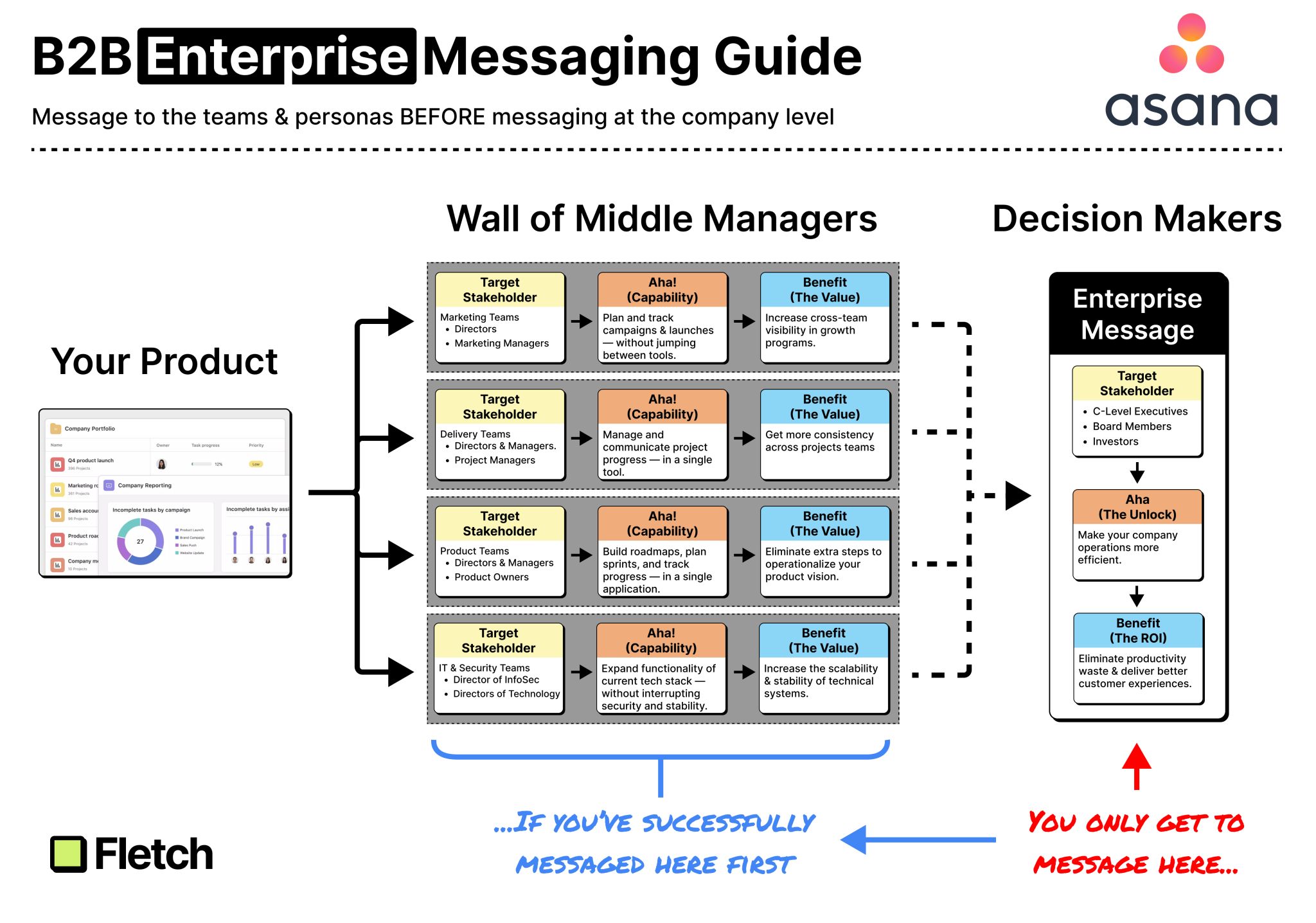 B2B Enterprise Messaging Guide by Fletch PMM B2B Enterprise Messaging Guide by Fletch PMM