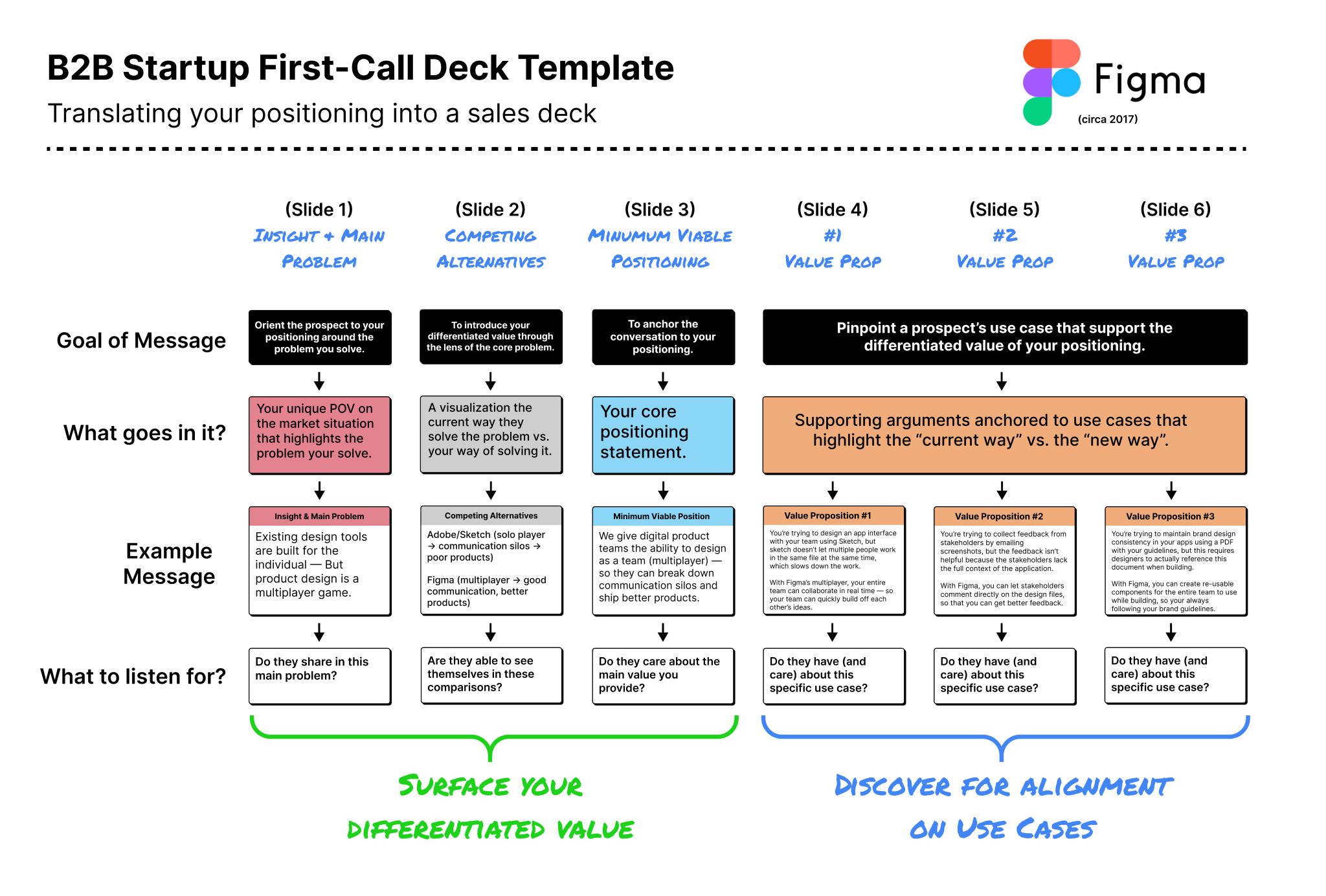 B2B Startup First-Call Deck by Fletch PMM