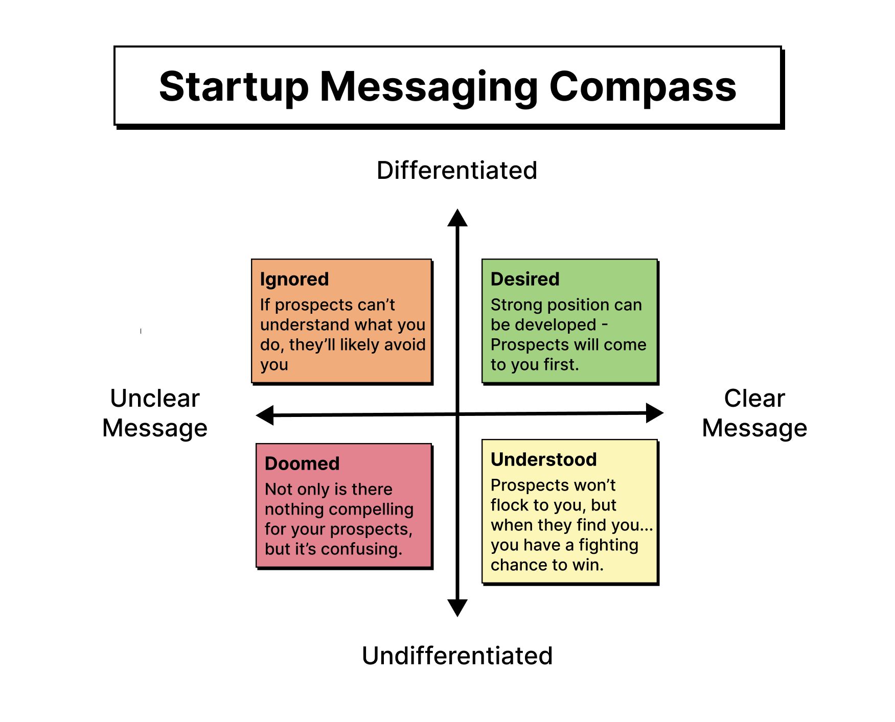Crafting Your Messaging as an Early Stage Startup by Fletch PMM Crafting Your Messaging as an Early Stage Startup by Fletch PMM