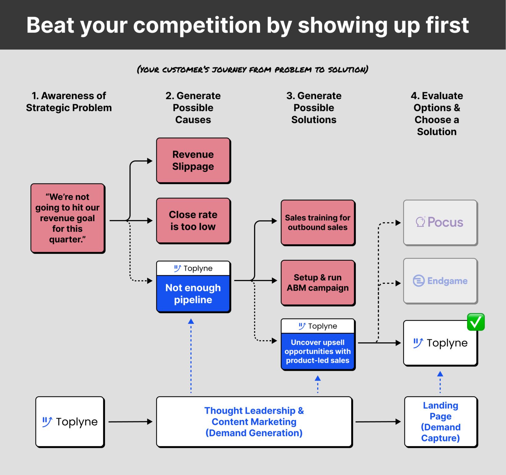 Demand Gen vs. Demand Capture by Fletch PMM