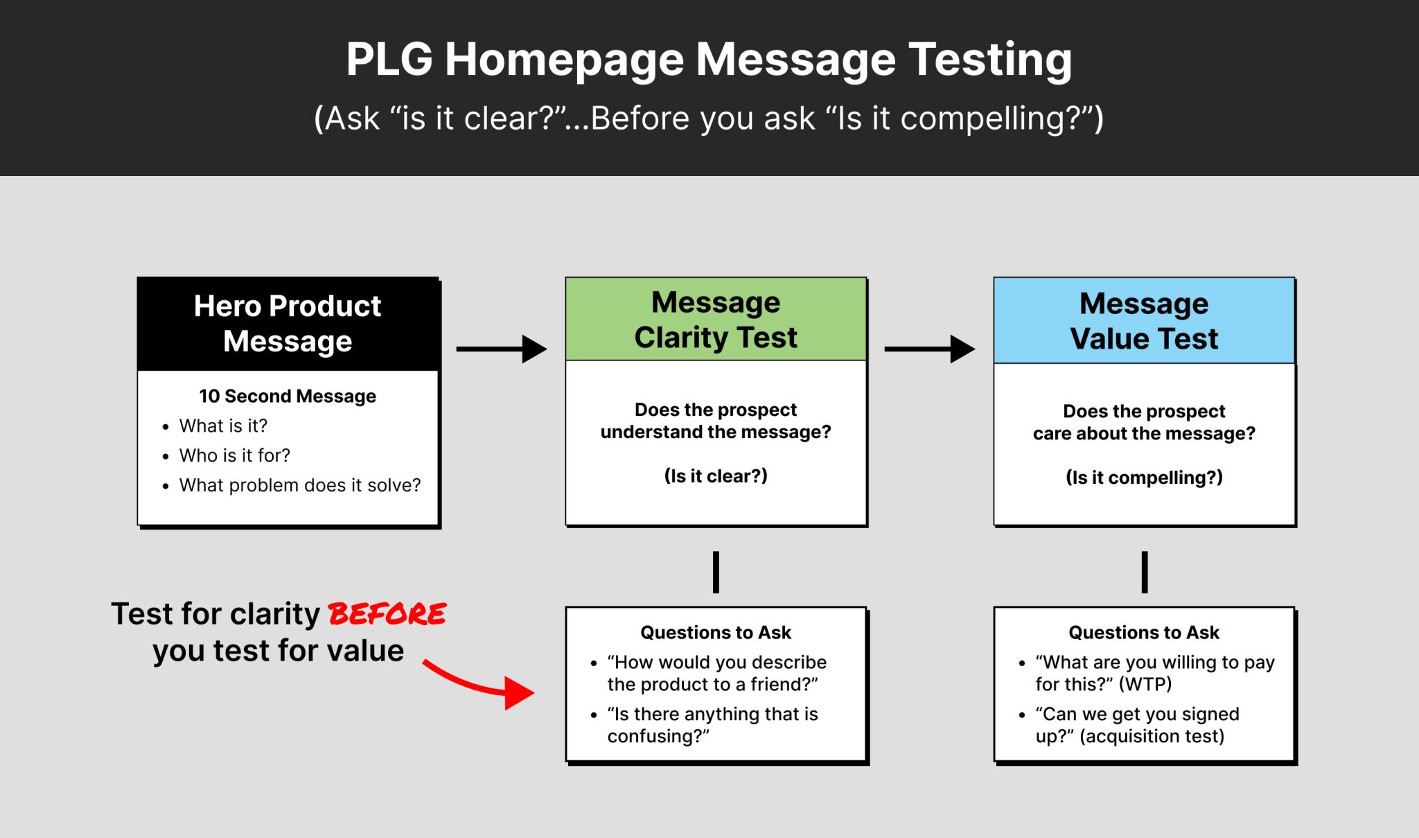 Don’t A/B Test Your Product Messages by Fletch PMM