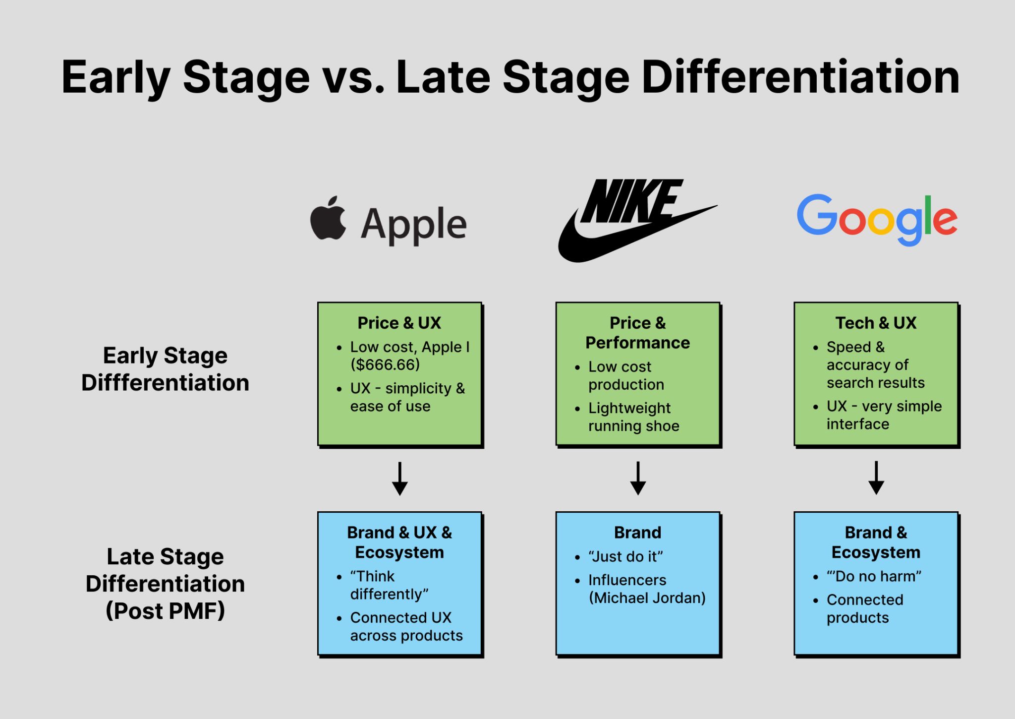 Early Stage vs. Late Stage Differentiation by Fletch PMM
