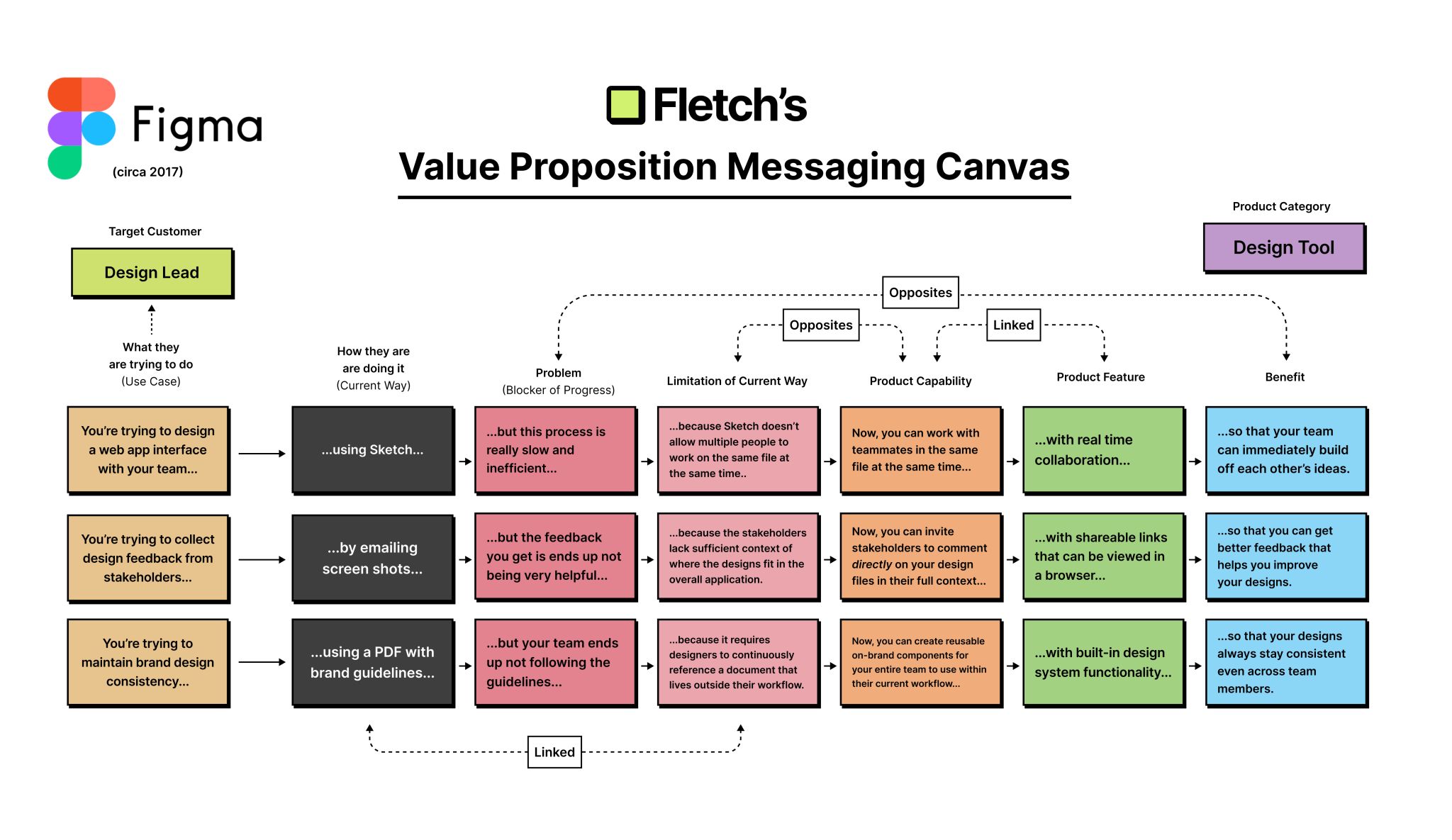 Fletch’s Value Proposition Messaging Canvas by Fletch PMM