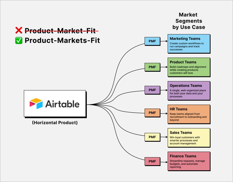 Horizontal Products Require Multiple Go-To-Market Plans by Fletch PMM