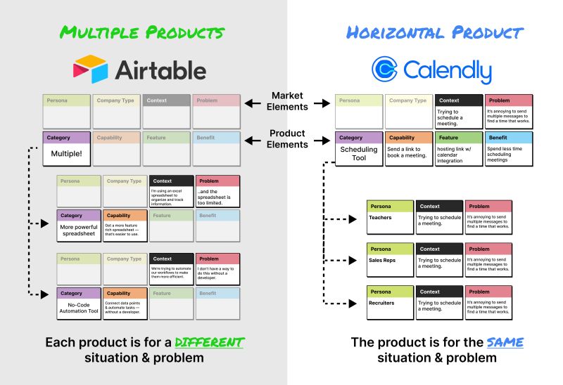 Horizontal Products vs. Multiple Products by Fletch PMM