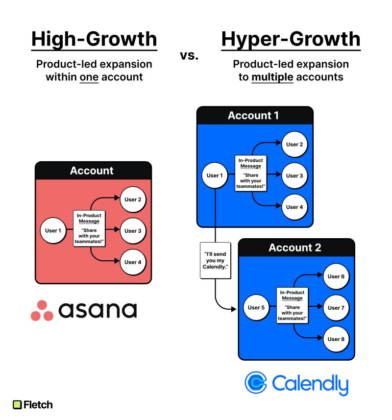 Internal vs. External Virality by Fletch PMM