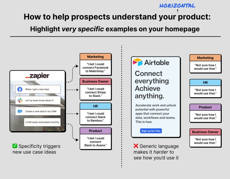 Helping Prospects Understand Your (Horizontal) Product by Fletch PMM