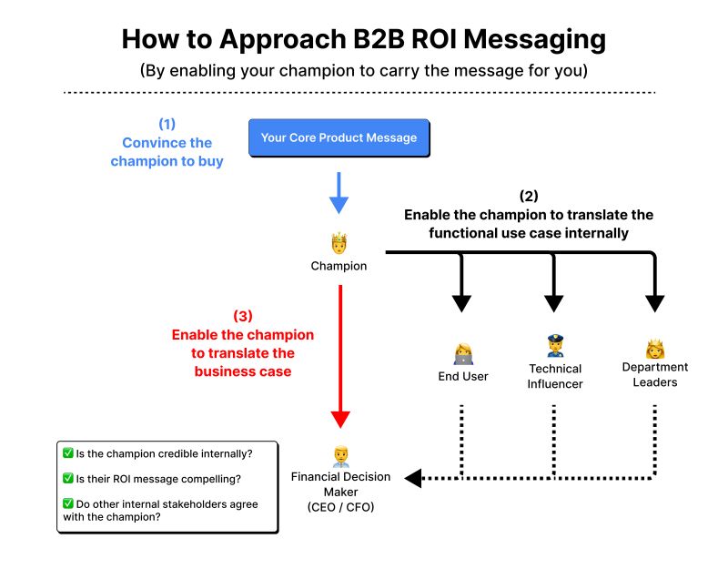 How to Approach B2B ROI Messaging by Fletch PMM