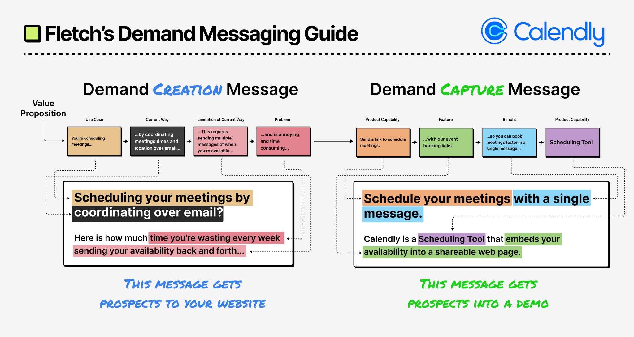 How To Craft Better Demand Messages For Your B2b Product By Fletch Pmm