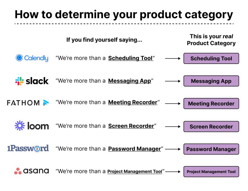 How to Determine Your Product Category by Fletch PMM