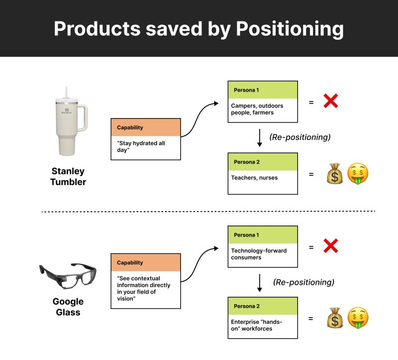 How Positioning Can Save Your Product by Fletch PMM