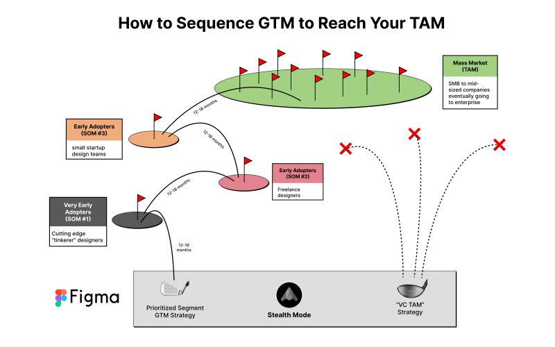 How to Sequence GTM to Reach Your TAM by Fletch PMM