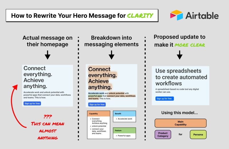 How To Re-Write a Hero Message For Clarity by Fletch PMM