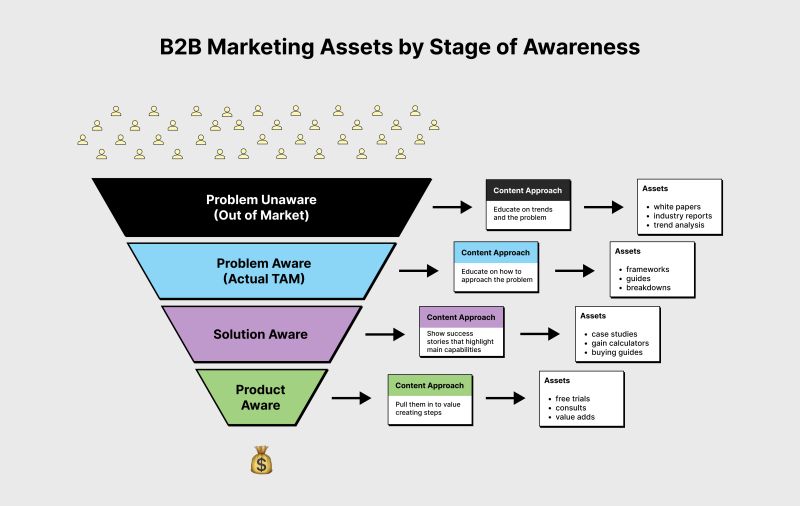 How To Pick The Right B2B Marketing Assets by Fletch PMM