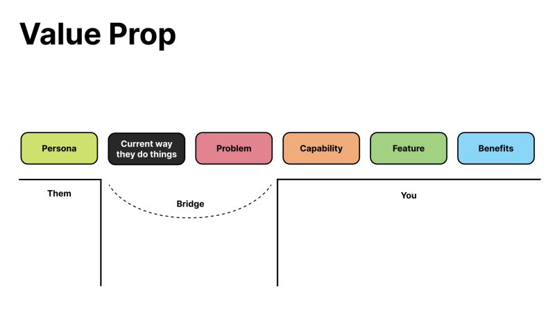 How to Think About Messaging Value Propositions by Fletch PMM