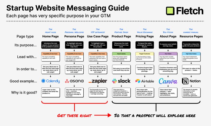 How To Structure Your Startup’s Website by Fletch PMM
