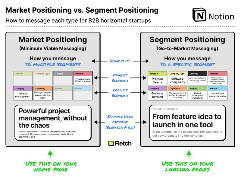 Market Positioning vs. Segment Positioning by Fletch PMM