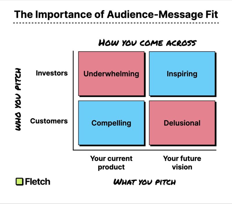 Importance Of Audience-Message-Fit by Fletch PMM