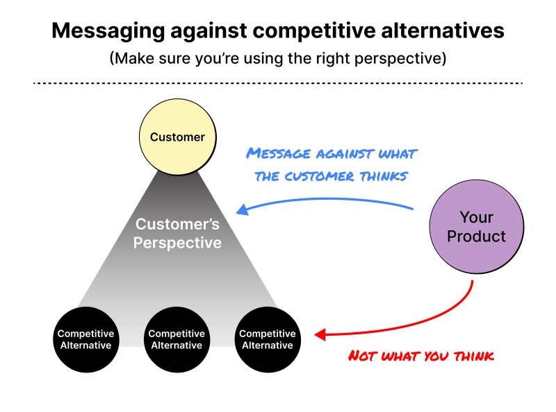 Messaging Against Competitive Alternatives by Fletch PMM Messaging Against Competitive Alternatives by Fletch PMM