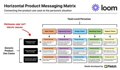 Crafting B2B Messages That Resonate by Fletch PMM
