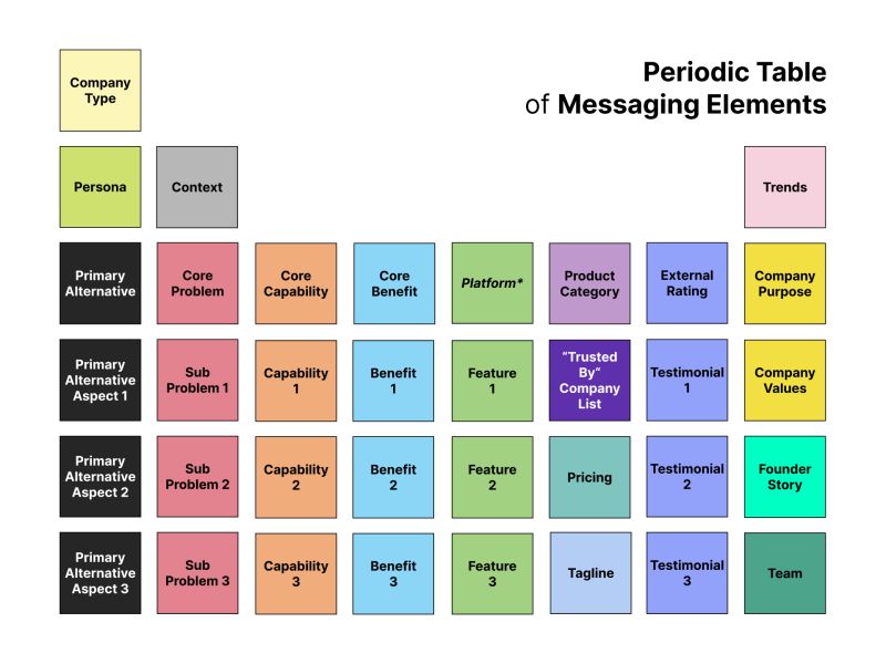 Periodic Table of Messaging Elements by Fletch PMM