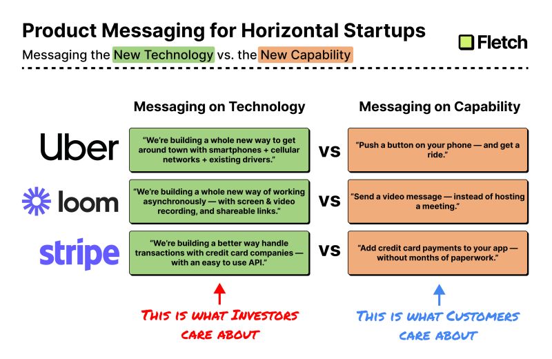 Product Messaging for Horizontal Startups by Fletch PMM