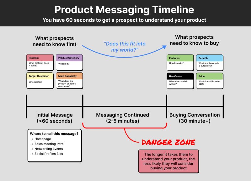 Product Messaging Timeline by Fletch PMM