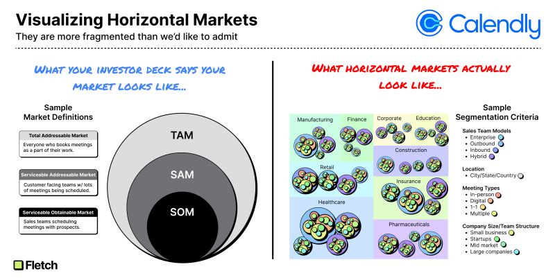 Visualizing Horizontal Markets and TAM SOM SAM by Fletch PMM