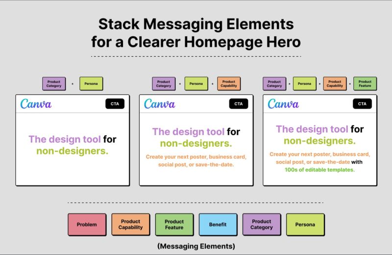 Stack Messaging Elements for a Clearer Homepage Hero by Fletch PMM