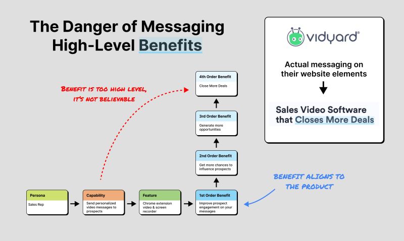 The Danger of Messaging High-Level Benefits by Fletch PMM