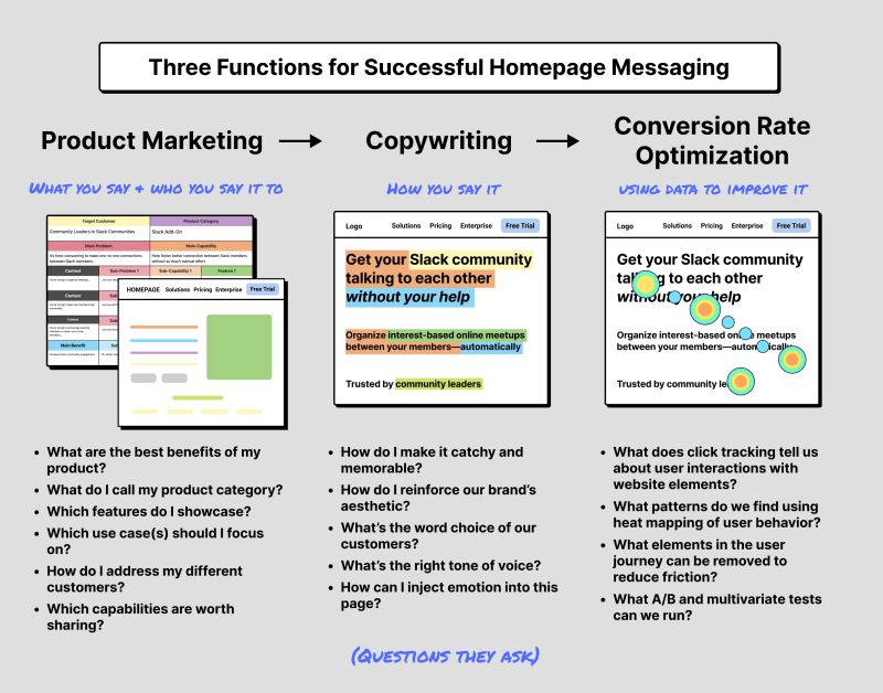 Three Functions For Successful Homepage Messaging by Fletch PMM