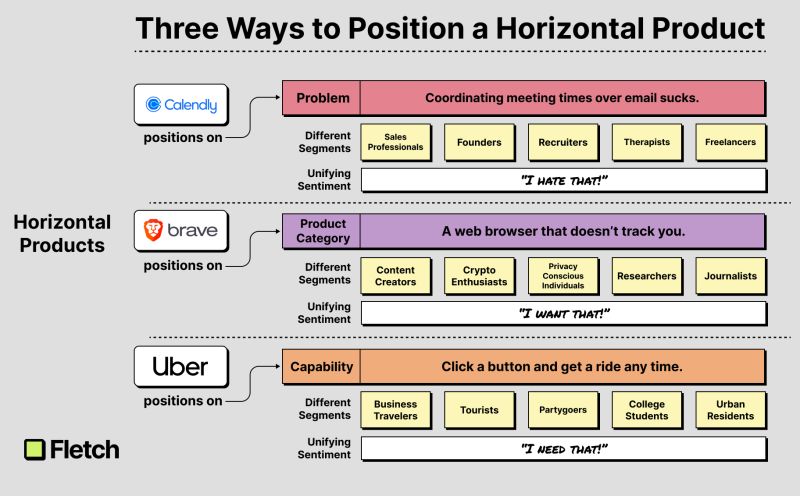 Three Ways to Position a Horizontal Product by Fletch PMM
