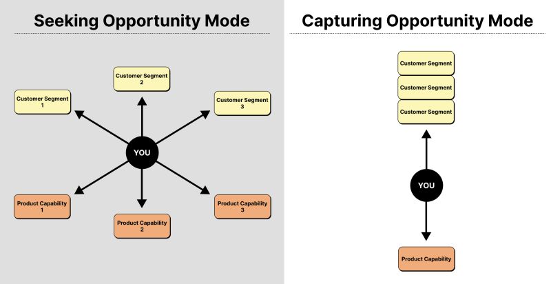 Transitioning from Seeking Opportunity Mode to Capturing Opportunity ...
