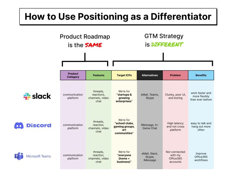 Using Positioning As A Differentiator by Fletch PMM