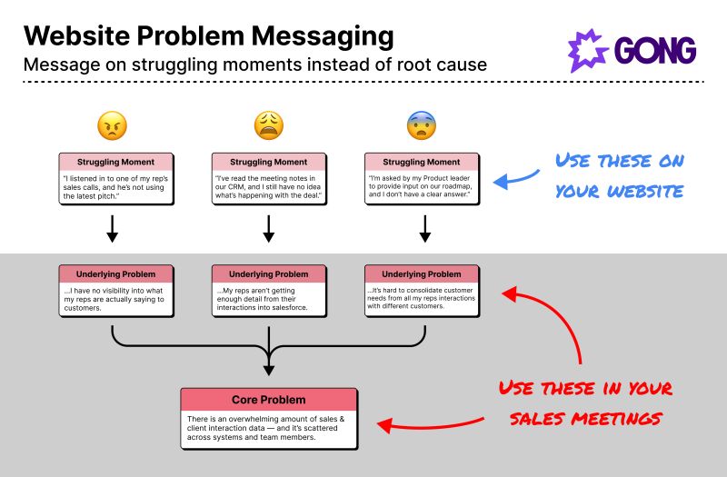 What is Problem Messaging by Fletch PMM