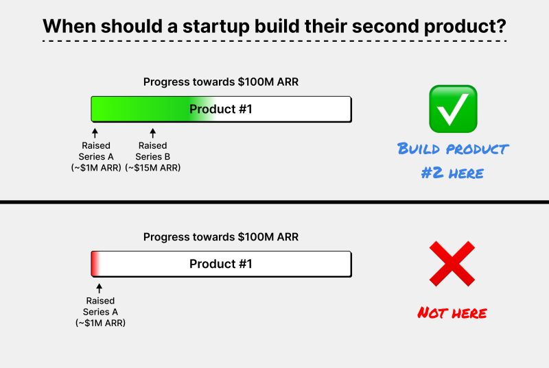 When Should Startups Build a Second Product? by Fletch PMM